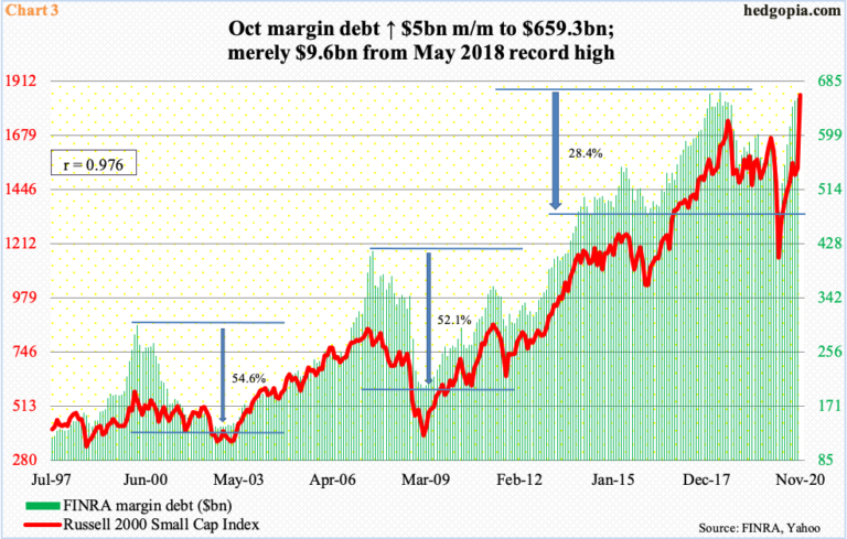FINRA Margin Debt Inching Closer To May ’18 High, Has Tight Correlation ...