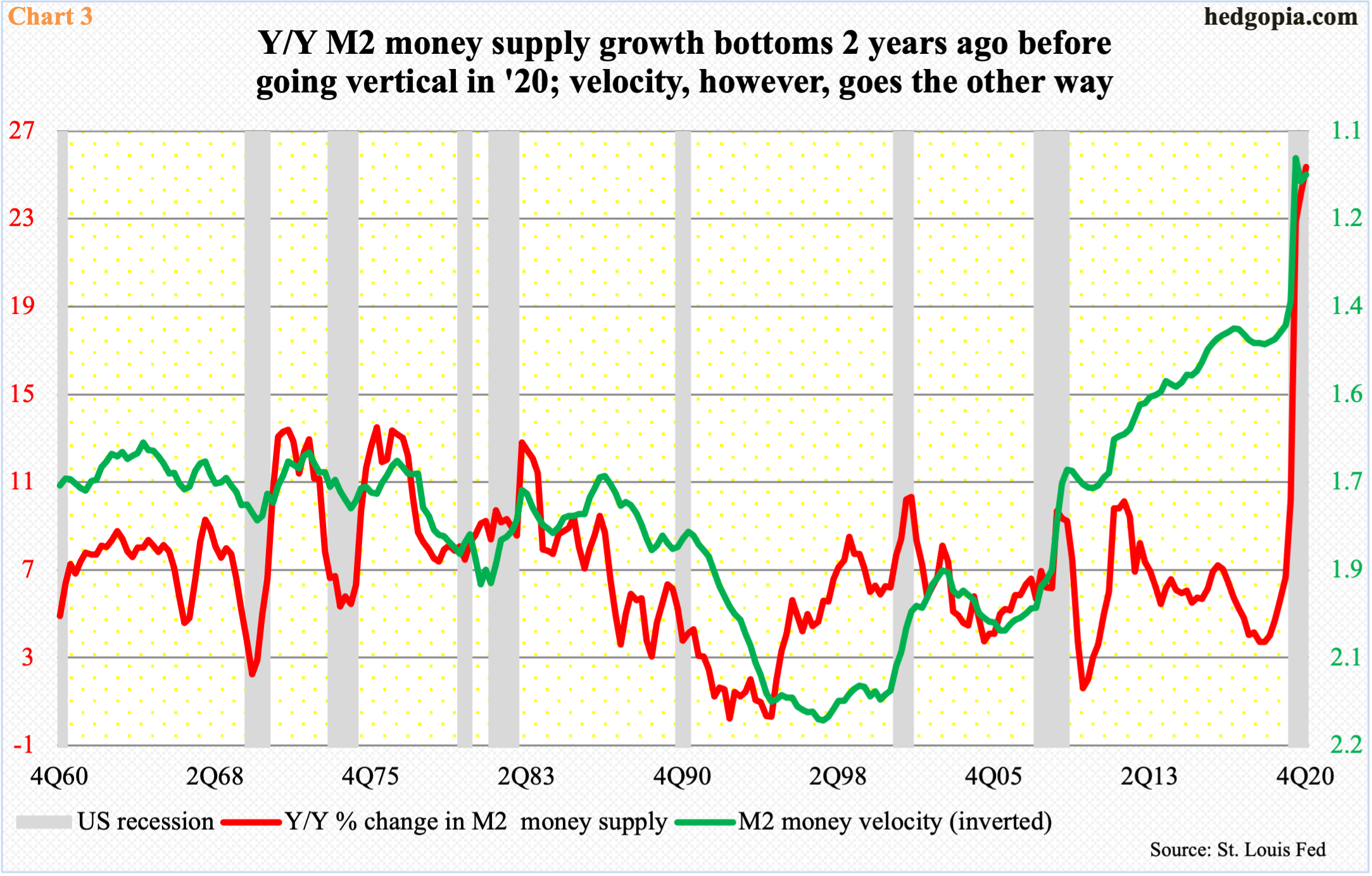 Amid Rising Inflation Fears, Parabolic Growth In M2 Money Supply, But ...