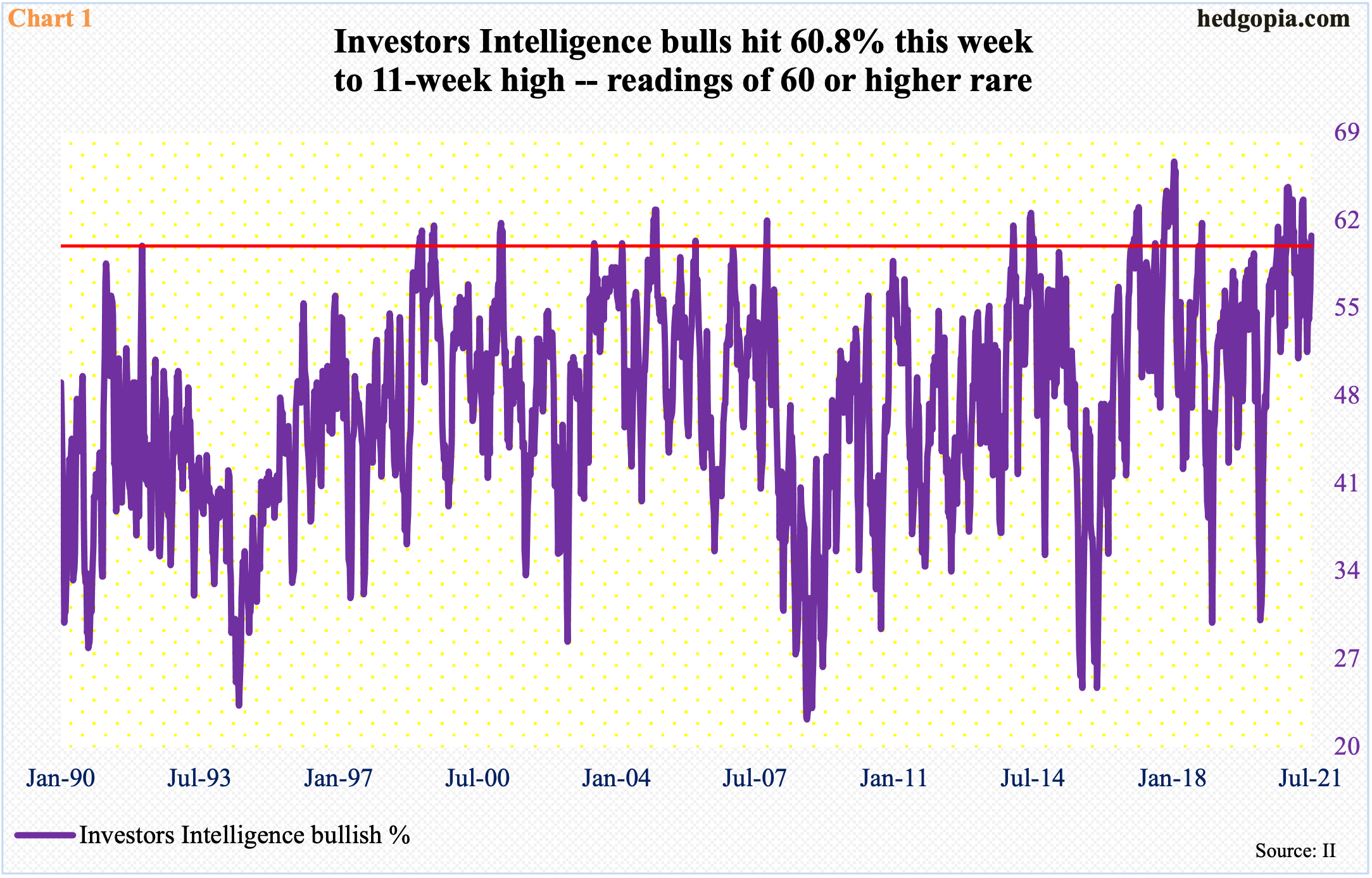 Equity Bulls Hope Investor Sentiment Persists At Current Elevated Level ...