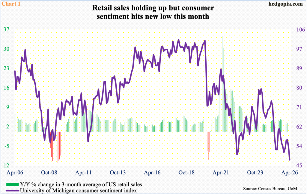 Amidst Dichotomy Of Record Low Consumer Sentiment And Record Retail ...